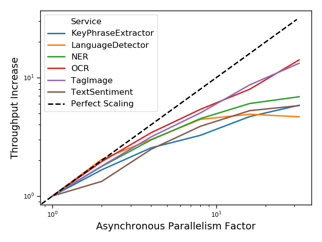 Advanced Usage Async Batching And Multi Key Synapseml